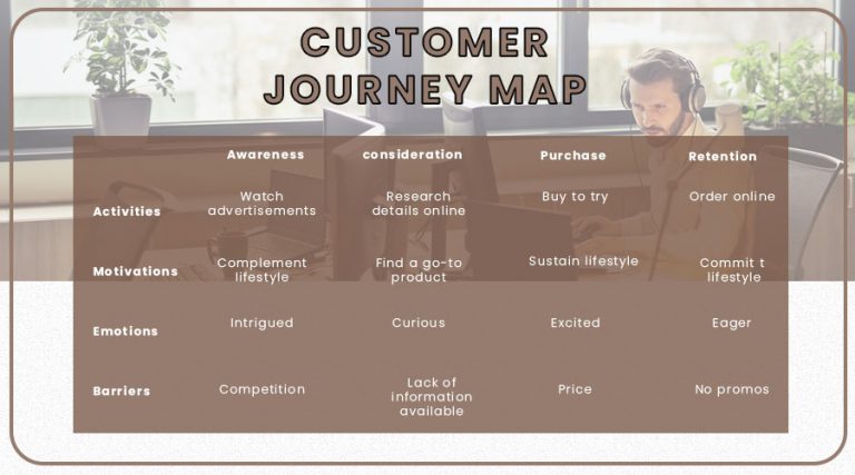 10+ Customer Journey Map Template Free Download PSD | Template Business ...