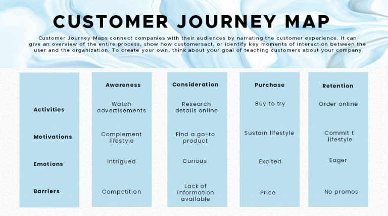 10+ Customer Journey Map Template Free Download PSD | Template Business ...
