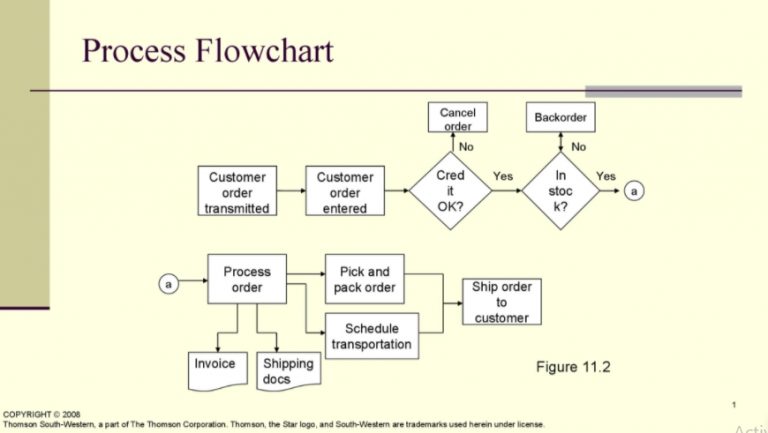 5+ Flowchart Template Sample | Template Business PSD, Excel, Word, PDF