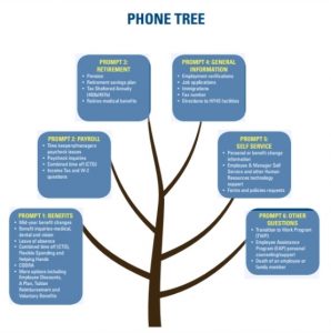 5+ Phone Tree Template | Template Business PSD, Excel, Word, PDF